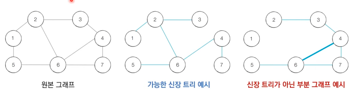 [Algorithm] 10. Graphs - Minimum Spanning Tree(MST) - Bkkhyunn’s note